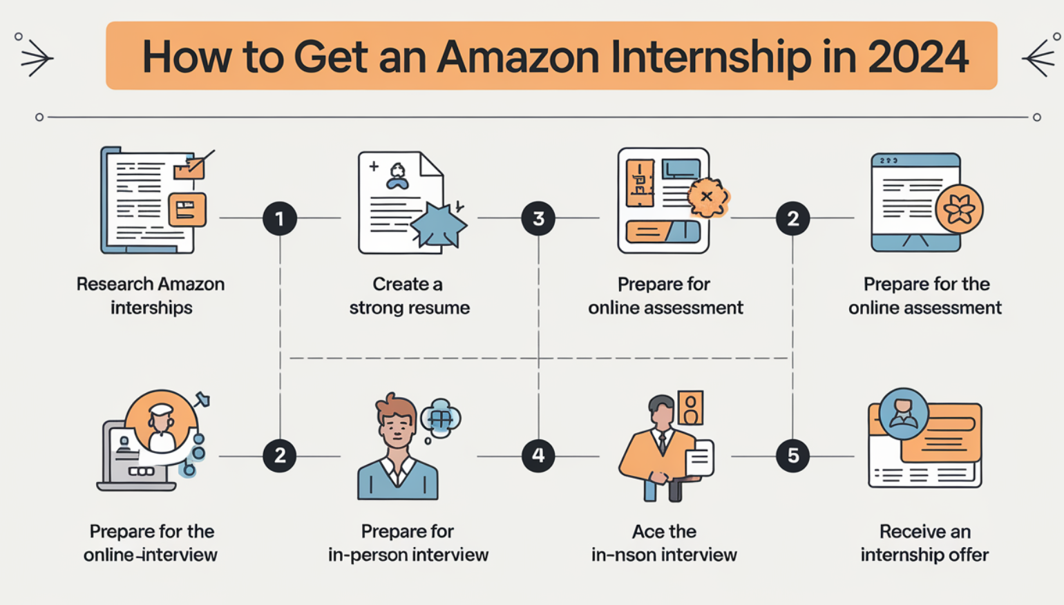 Amazon Internship 2025 - Work From Home, Stipend, Etc. - Internship Schemes